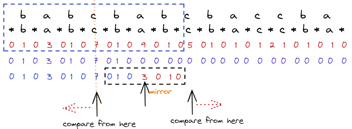 longest palindromic substring 演算法整理 (Manacher’s algorithm) | C++ Essay