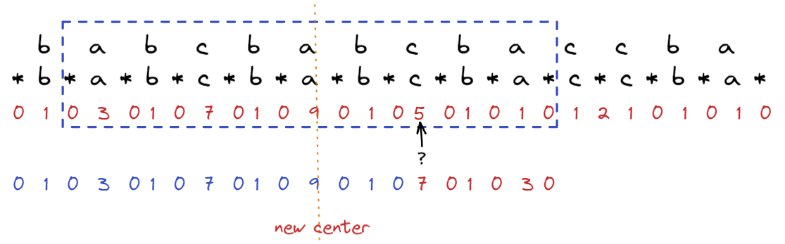 Longest Palindromic Substring 演算法整理 Manacher S Algorithm C Essay